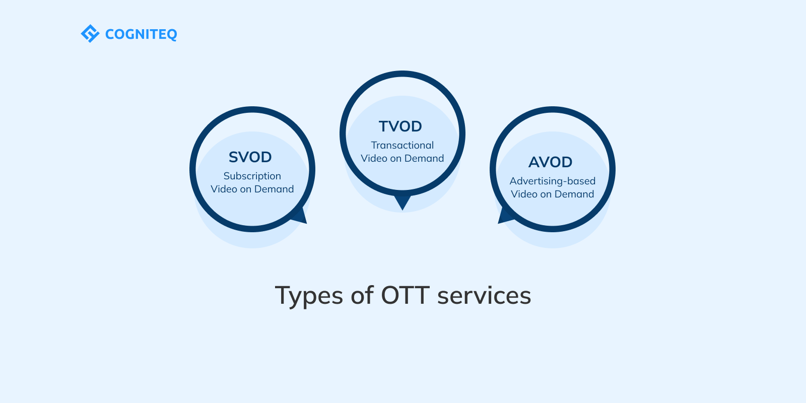 A Comprehensive Guide To Custom OTT Development | Cogniteq